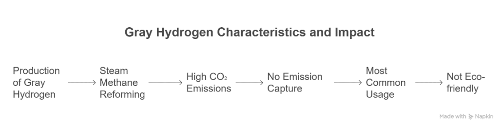 3 Types of Hydrogen Fuels: Green Blue and Gray Hydrogen Explained
