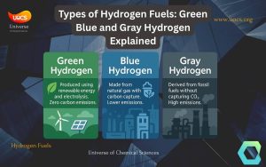 3 Types of Hydrogen Fuels: Green Blue and Gray Hydrogen Explained