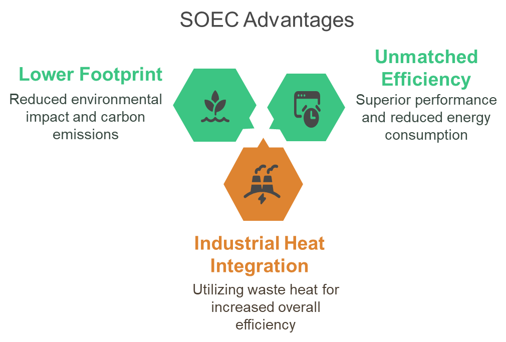 Solid Oxide Electrolyzers (SOEC): High-Efficiency Hydrogen from Heat ...
