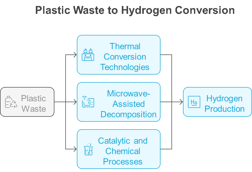 Hydrogen from Plastic Waste: A Dual Solution to Pollution and Clean ...