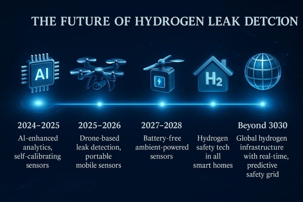 Hydrogen Sensors & Leak Detection: Tech Advances – Next-gen Monitoring ...