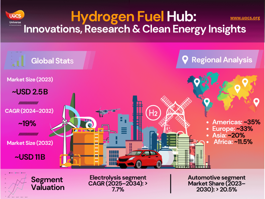 Hydrogen Fuel Innovations and Research: Clean Energy Insights ...