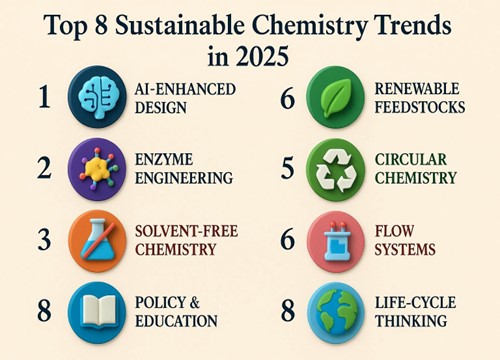 Sustainable Chemistry Trends 2025: What Scientists Are Doing ...