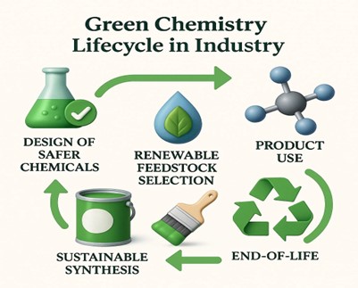 10 Breakthrough Green Chemistry Applications Revolutionizing Industry ...