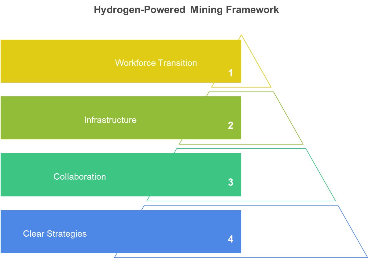 Decarbonizing Mining with Hydrogen Policy Incentives – Case Studies ...