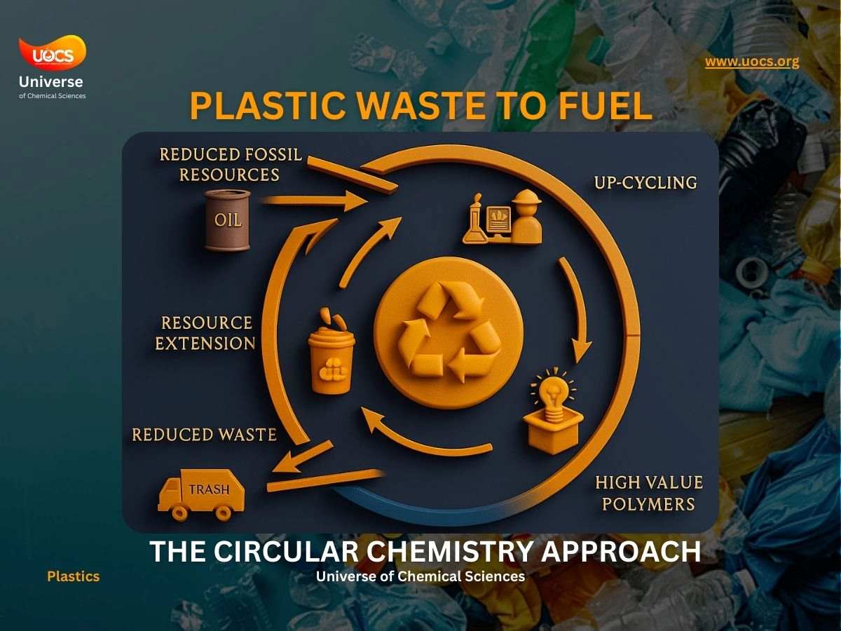 Plastic Waste to Fuel: The Circular Chemistry Approach - uocs.org