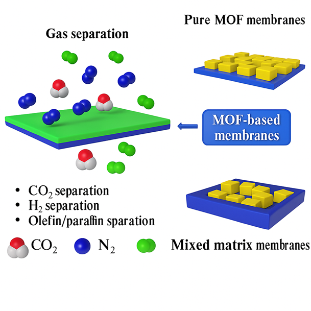 The Future of Gas Separation: MOFs Leading the Way - uocs.org