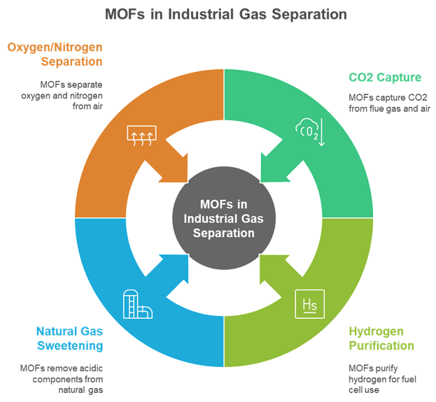 The Future of Gas Separation: MOFs Leading the Way - uocs.org
