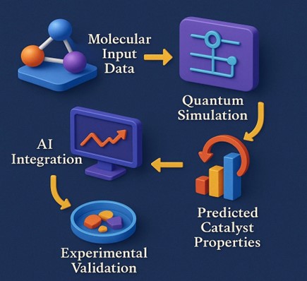 Quantum Computing Enhanced Catalyst Discovery Uocs Org