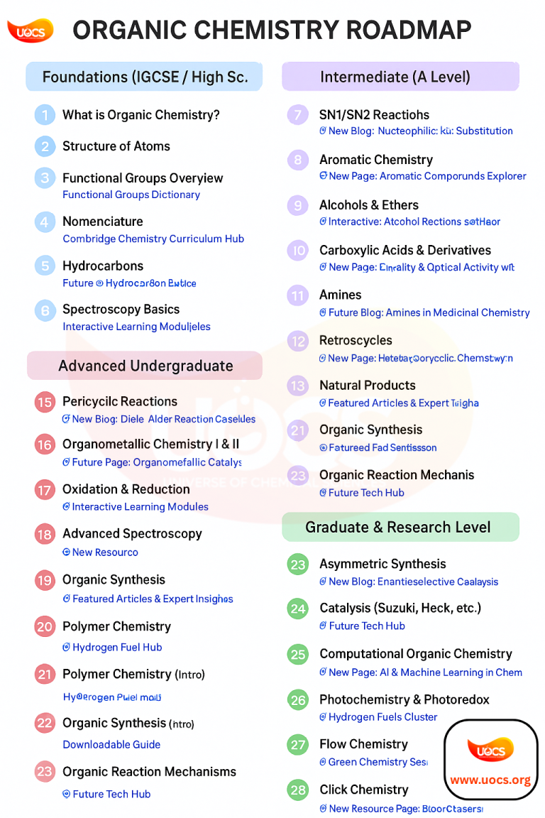 Organic Chemistry Roadmap - uocs.org